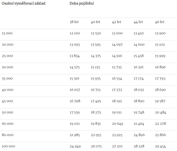 Výpočet důchodu v roce 2021